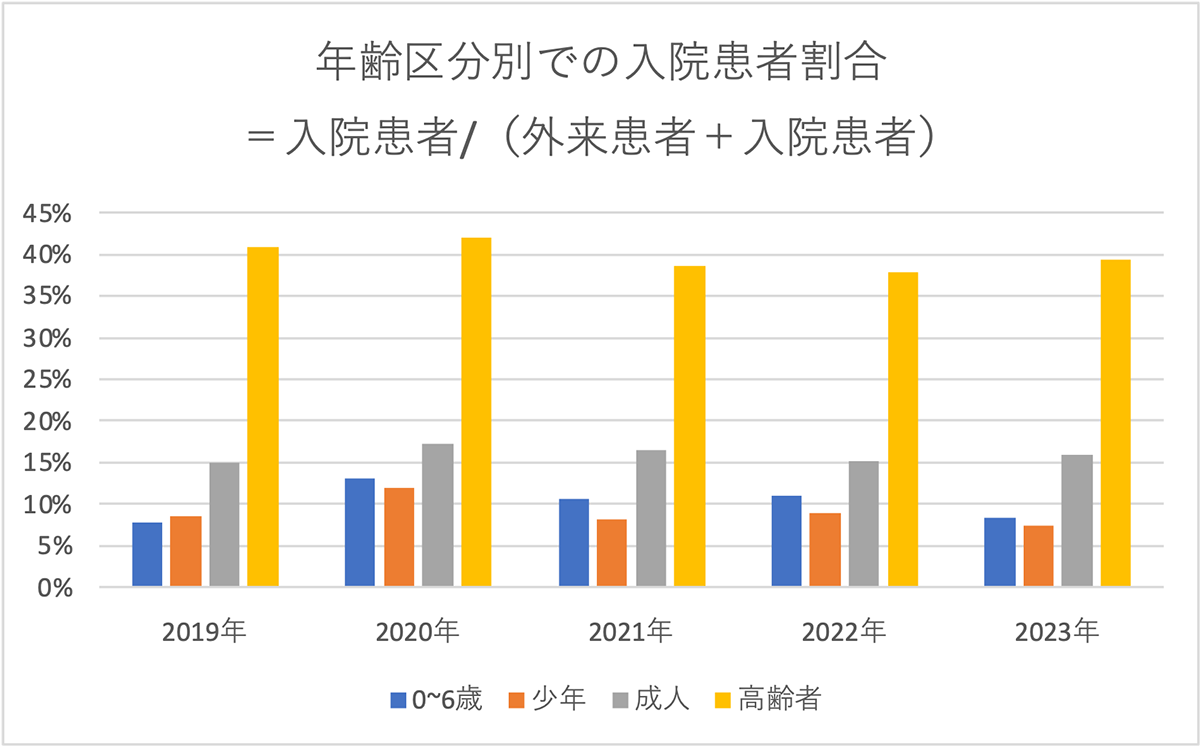 日本における熱中症患者数の推移と年齢別比較（2019年～2023年） - EBM・大規模診療データベースサービス | MDV EBM insight